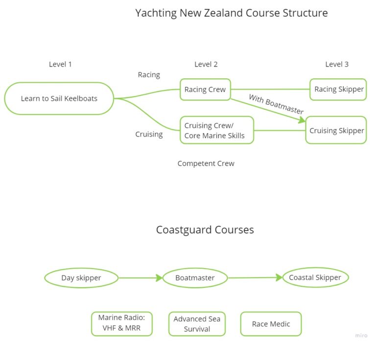 Sailing Courses – Wellington Ocean Sports Centre